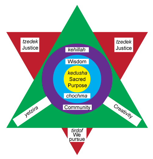 A Conceptual Framework for 21st Century American Jewish Life – Kenissa