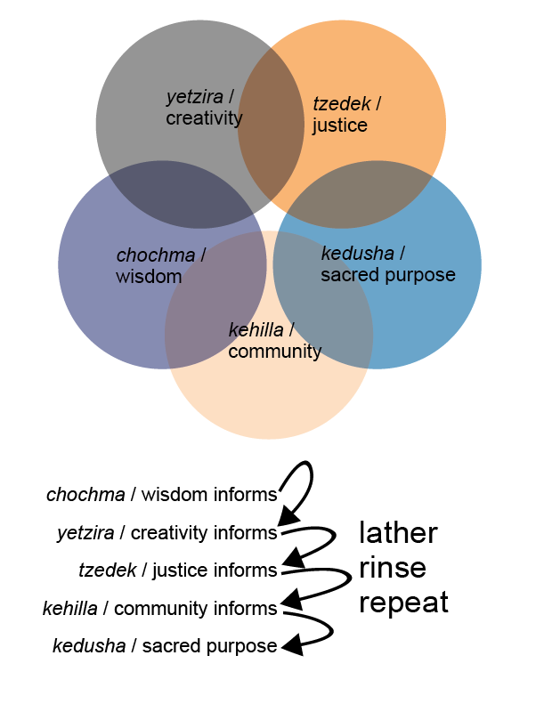 A Conceptual Framework for 21st Century American Jewish Life – Kenissa